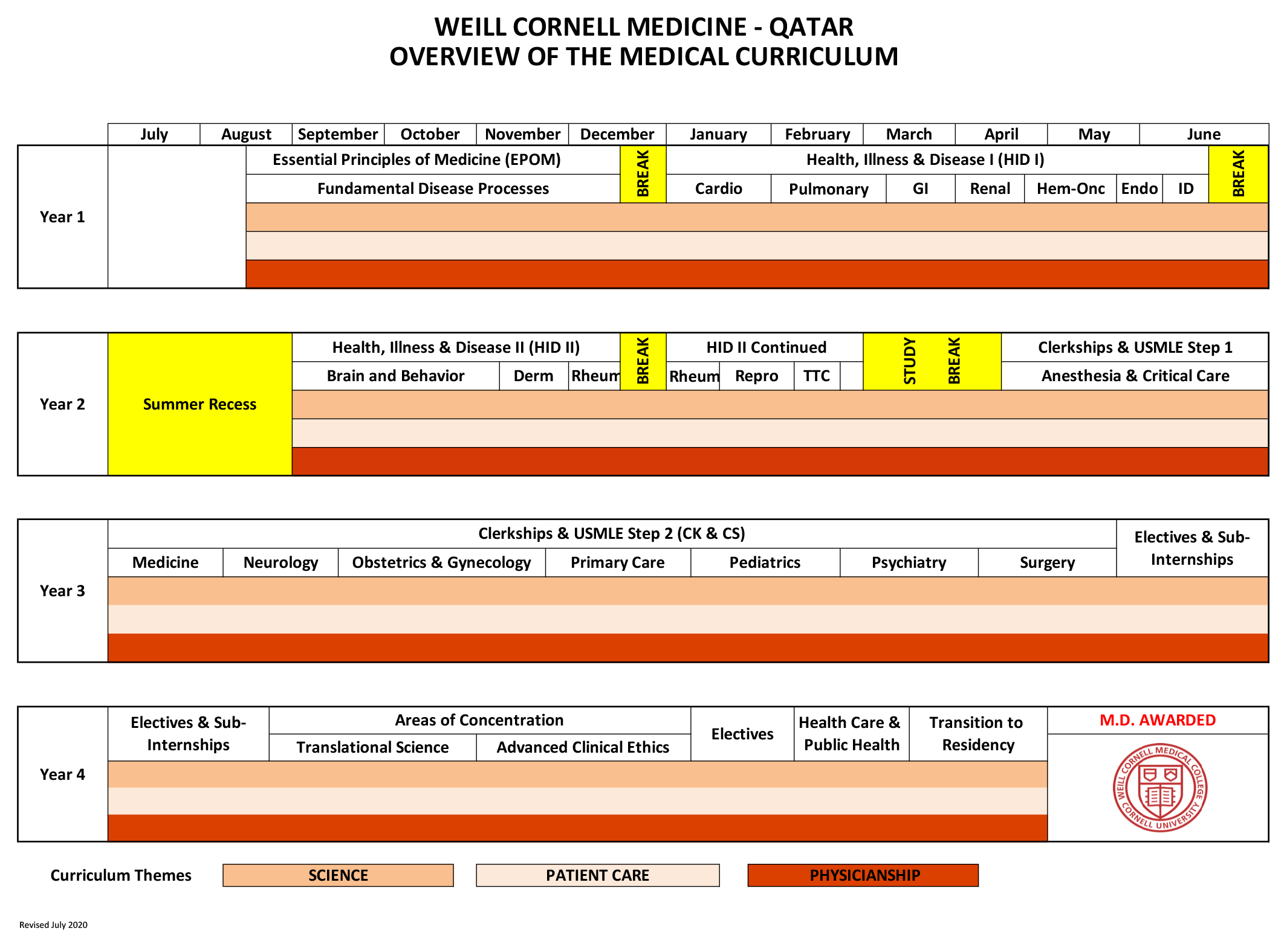 Curriculum Overview | Weill Cornell Medicine - Qatar
